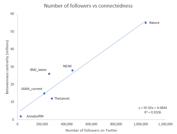 Quantifying the reach and punch of a single BMJ article on social media ...