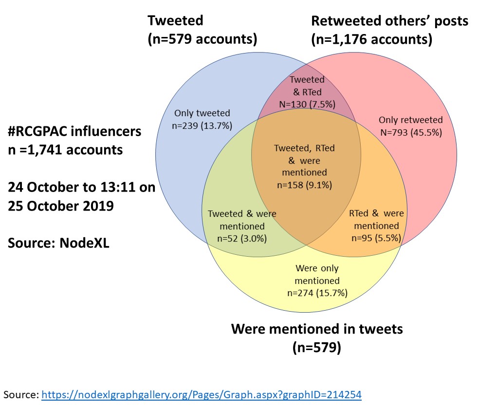 Reflections on live tweeting social media analysis from #RCGPAC. – #ScotPublicHealth